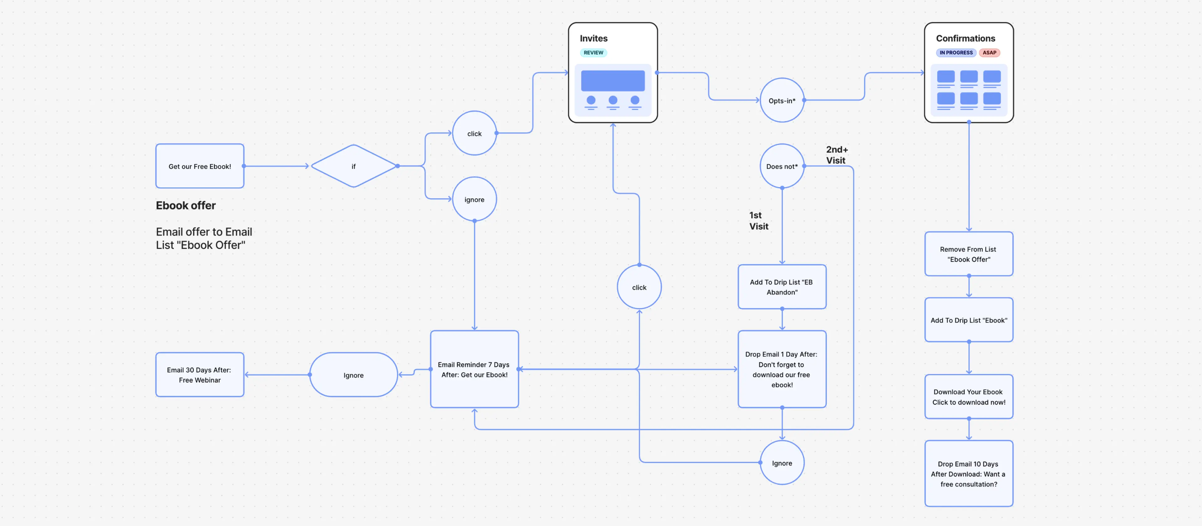 8 User Flow Diagram Examples Based on Real UX Practice